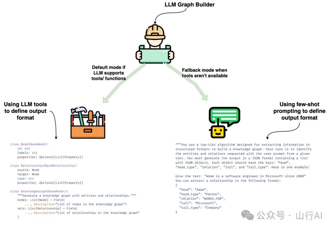 用LLM Graph Builder构建知识图谱实战篇_llm-graph-builder-CSDN博客