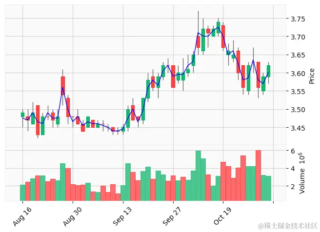 mplfinance：Python中的K线图绘制神器_mplfinance画k线图-CSDN博客