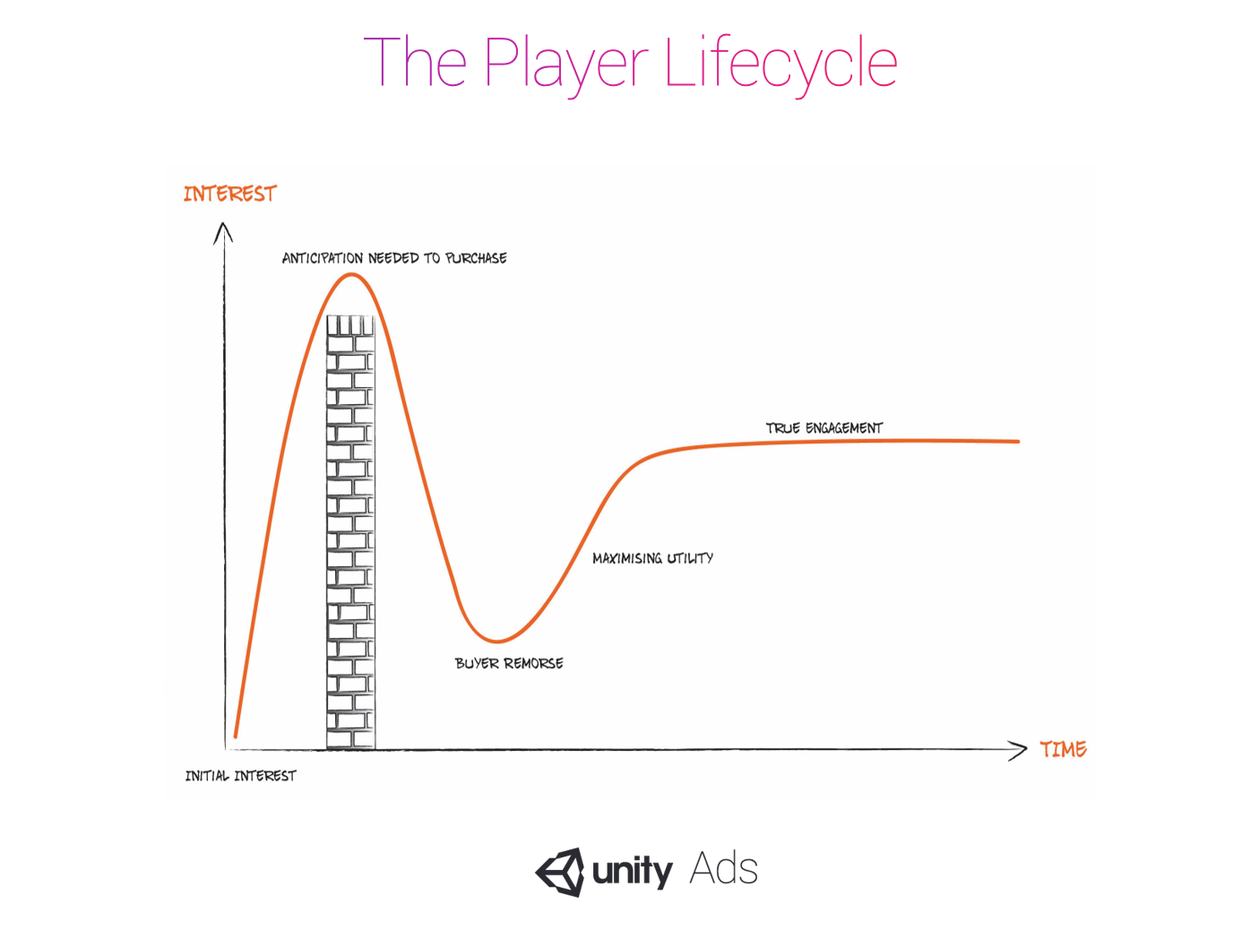 玩家生命周期如何设计?_分析与玩家生命周期-CSDN博客