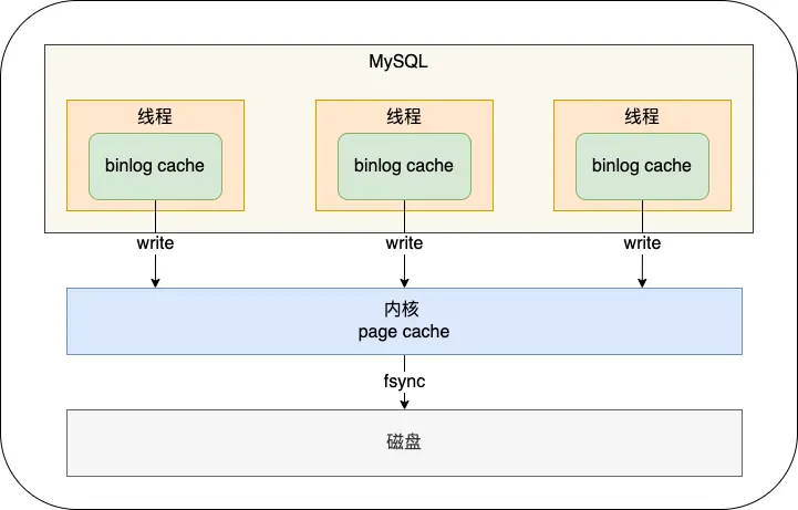MySQL日志详解：undolog,redolog,binlog的作用与机制-CSDN博客