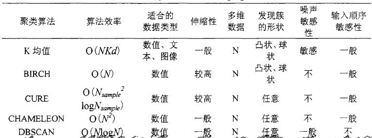 文本聚类分析算法常用的聚类分析算法综述 Csdn博客