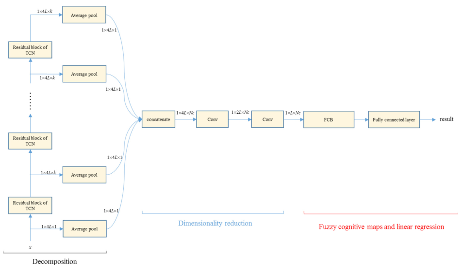 CNN-FCM：系统建模用于提高深度学习在时间序列预测中的稳定性-CSDN博客