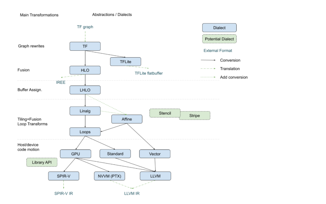 Domain Specific Compiling: 领域编译器发展的前世今生 • 面向AI的编译技术_中科院张朔铭-CSDN博客