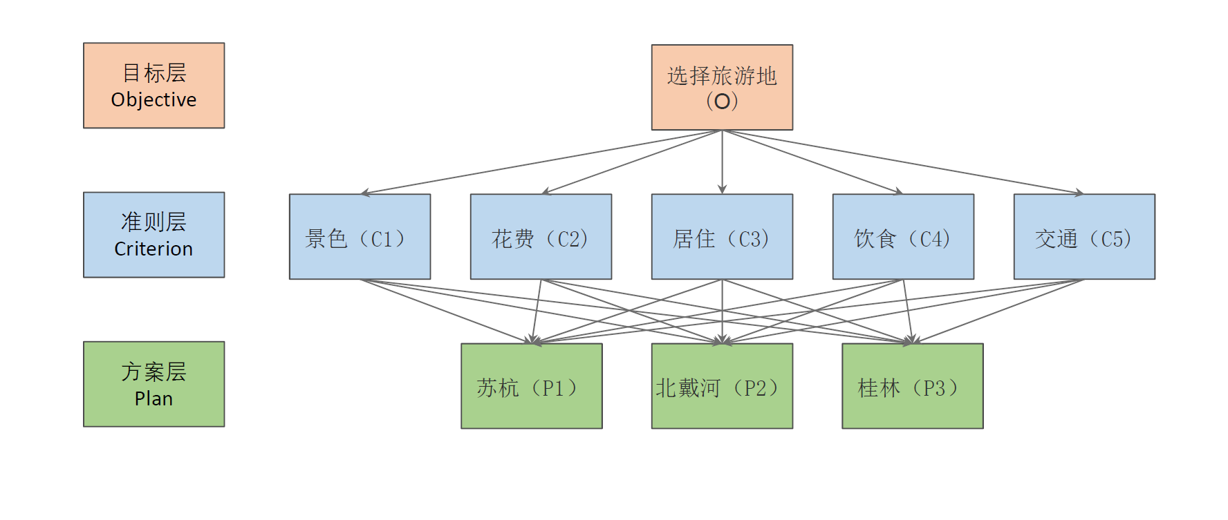Ahp分析法（python代码实现）ahp层次分析法python Csdn博客 