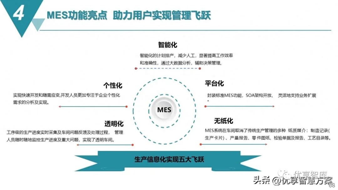 【MES】智能制造MES生产制造执行系统解决方案（PPT）_[mes]数字化智能工厂mes(生产执行)系统总体解决方案(ppt)-CSDN博客