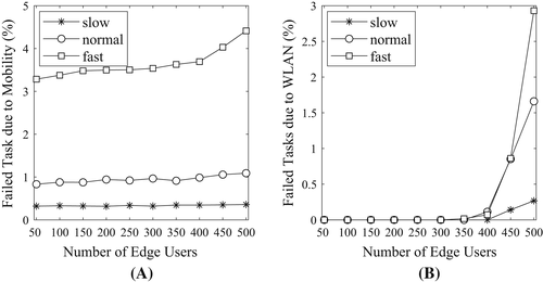 论文-EdgeCloudSim: An environment for performance evaluation of edge computing systems-笔记_酱油瓶啤酒杯的 ...