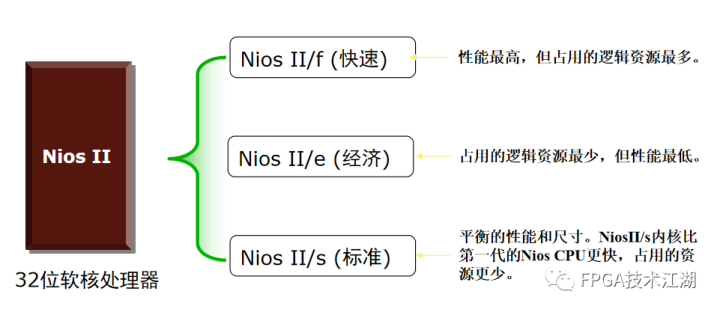 FPGA 之 SOPC 系列（三）Nios II 体系结构_avalon动态总线对齐逻辑不管目标存储器的宽度如何,每次取指都会返回一个完整-CSDN博客