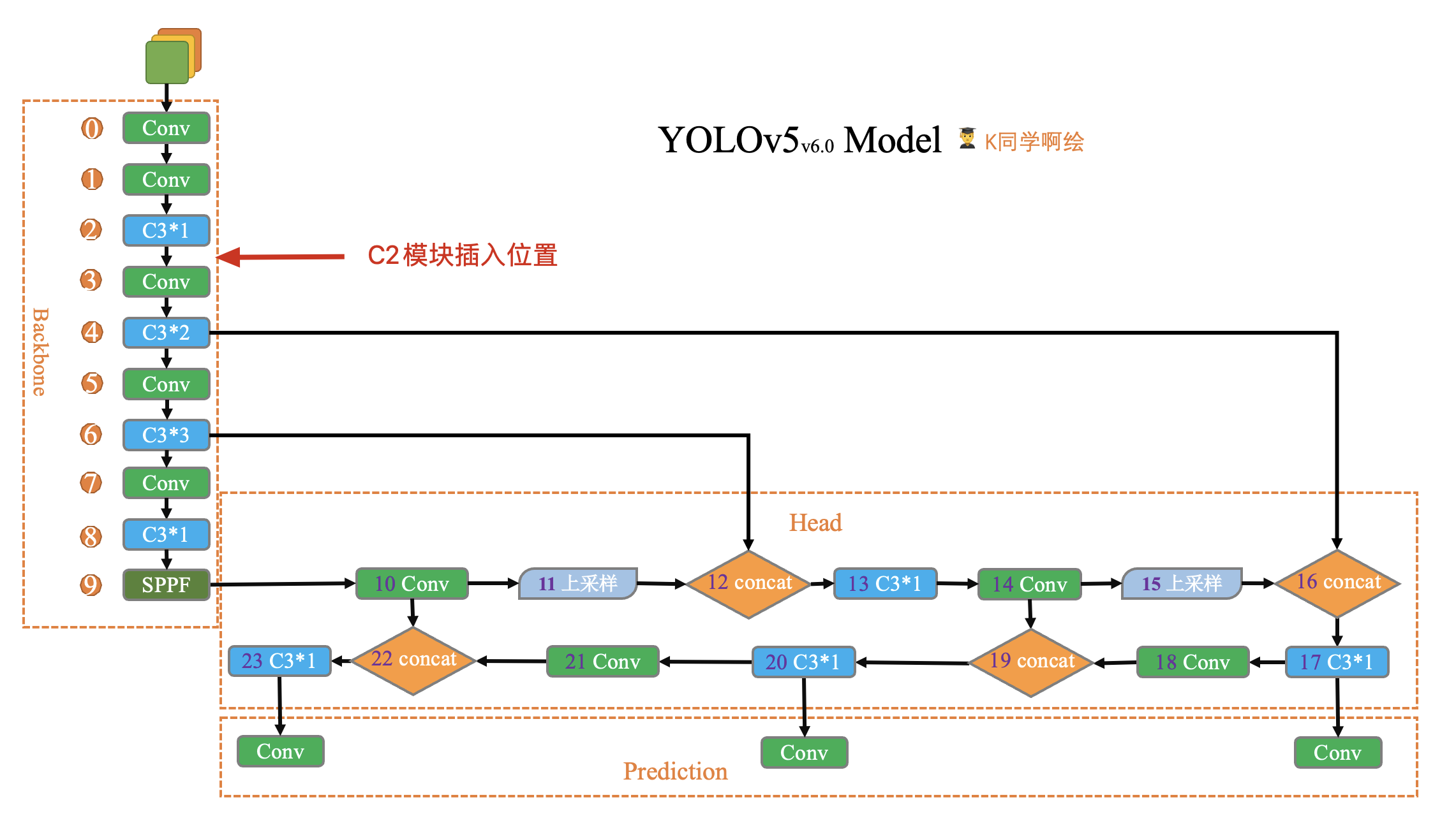 YOLOv5白皮书-第Y5周：yolo.py文件解读_yolov5 yolo.py解读-CSDN博客