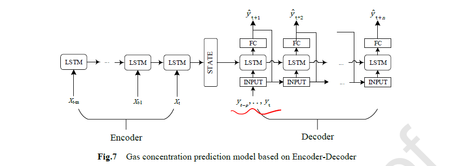 lstm预测模型_基于LSTM和ED的气体预测模型_姜小白71的博客-CSDN博客