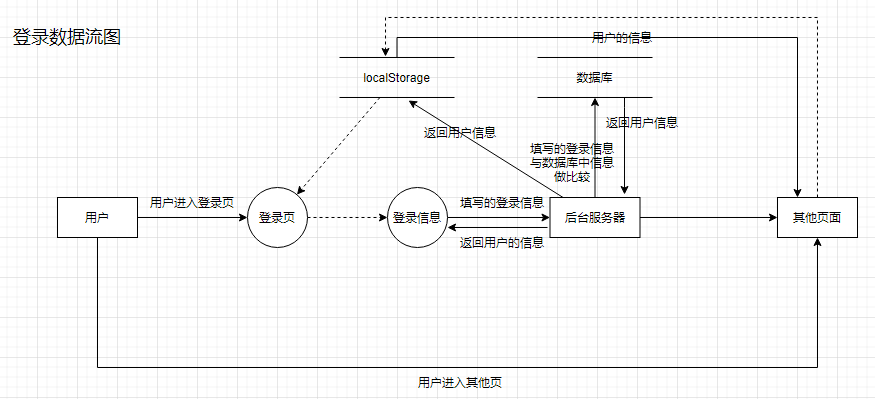 登录模块实现逻辑以及代码 前后端分离 登录模块的实现功能及过程 Csdn博客