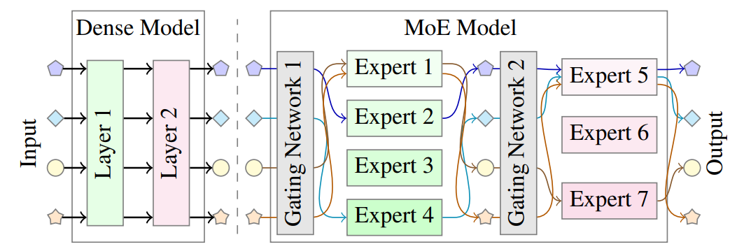 提升和创新！10款最新创新混合专家模型（MoE）汇总！（附论文）_automoe: heterogeneous mixture-of-experts with ada-CSDN博客