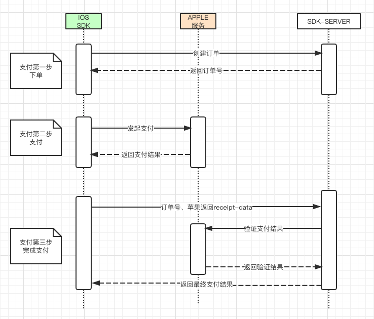 接入Apple Pay流程_ios支付接入-CSDN博客