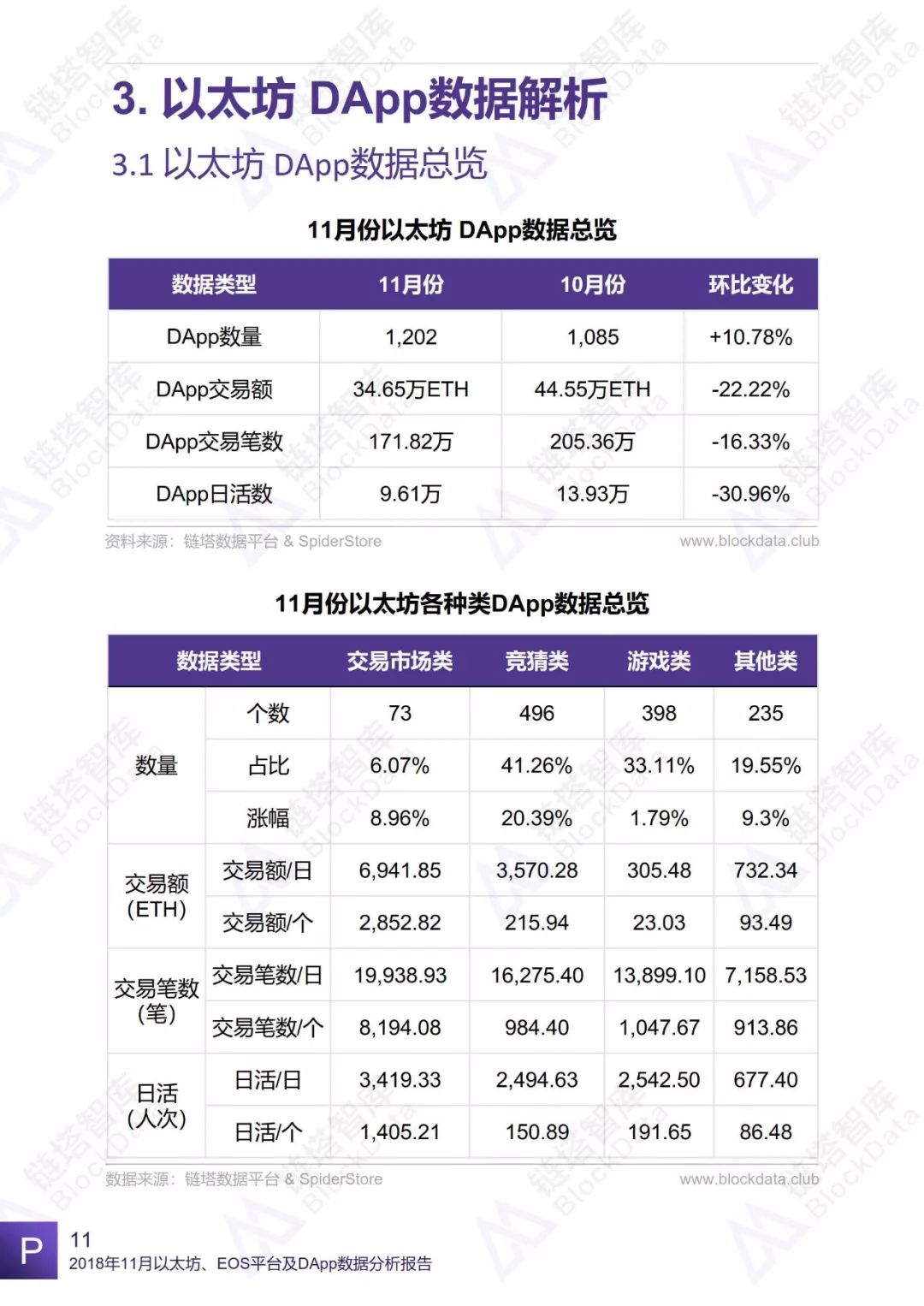 2018年11月以太坊、EOS平台及DApp数据分析报告 | 链塔智库-CSDN博客