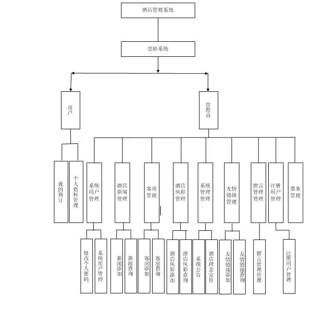 酒店管理系统的设计与实现毕业设计 Csdn博客 