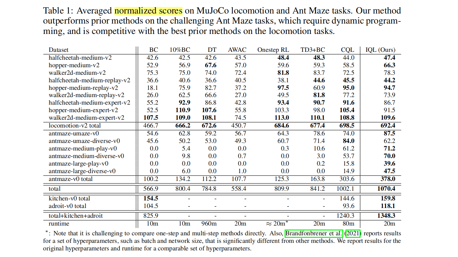 离线强化学习(Offline RL)系列3: (算法篇) IQL(Implicit Q-learning)算法详解与实现-CSDN博客