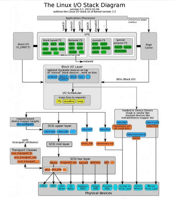 Linux驱动开发入门 内核态用户态 Linux内核驱动开发 Csdn博客