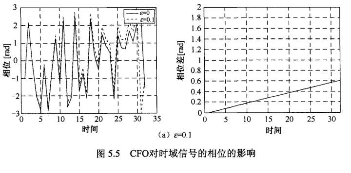 第8章：OFDM同步技术（2）——载波频率偏差_多普勒cfo-CSDN博客