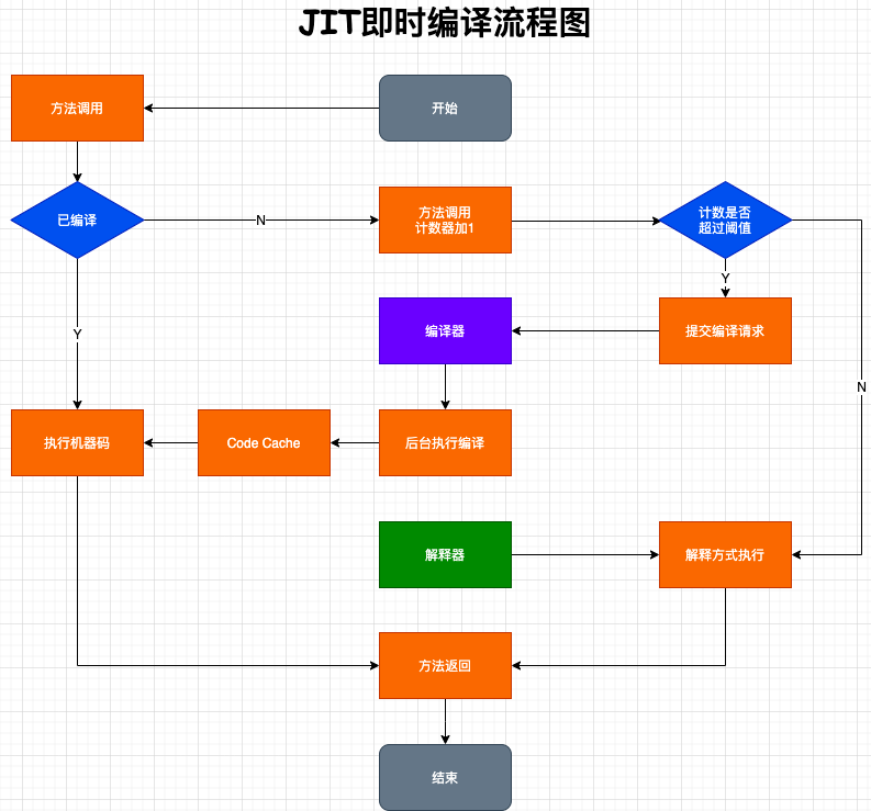 java jit技术_Java的JIT即时编译及其优化-CSDN博客