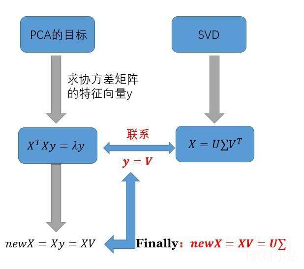 matlab+pca与svd,浅谈 PCA与SVD_木得黑的博客-CSDN博客