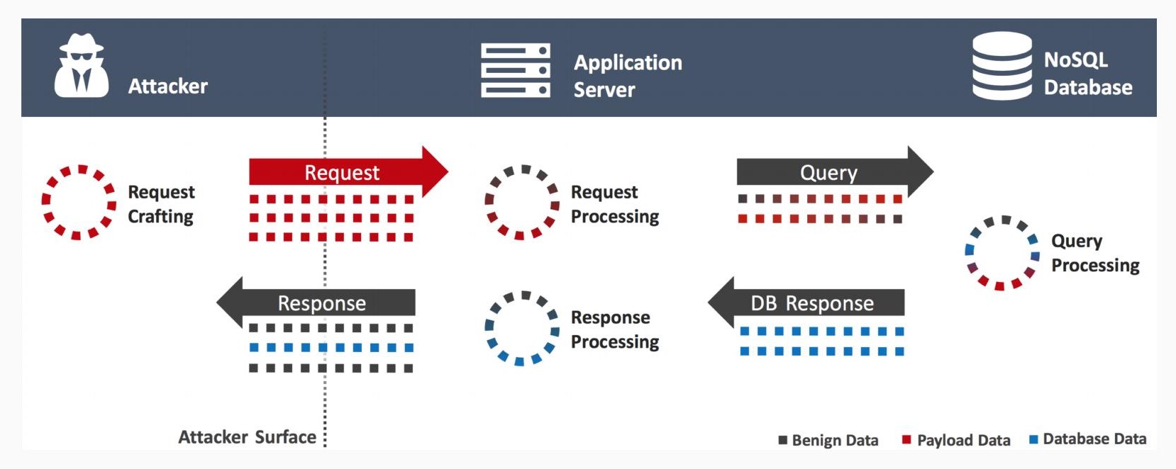 Nosql 注入从零到一nosql注入 Csdn博客
