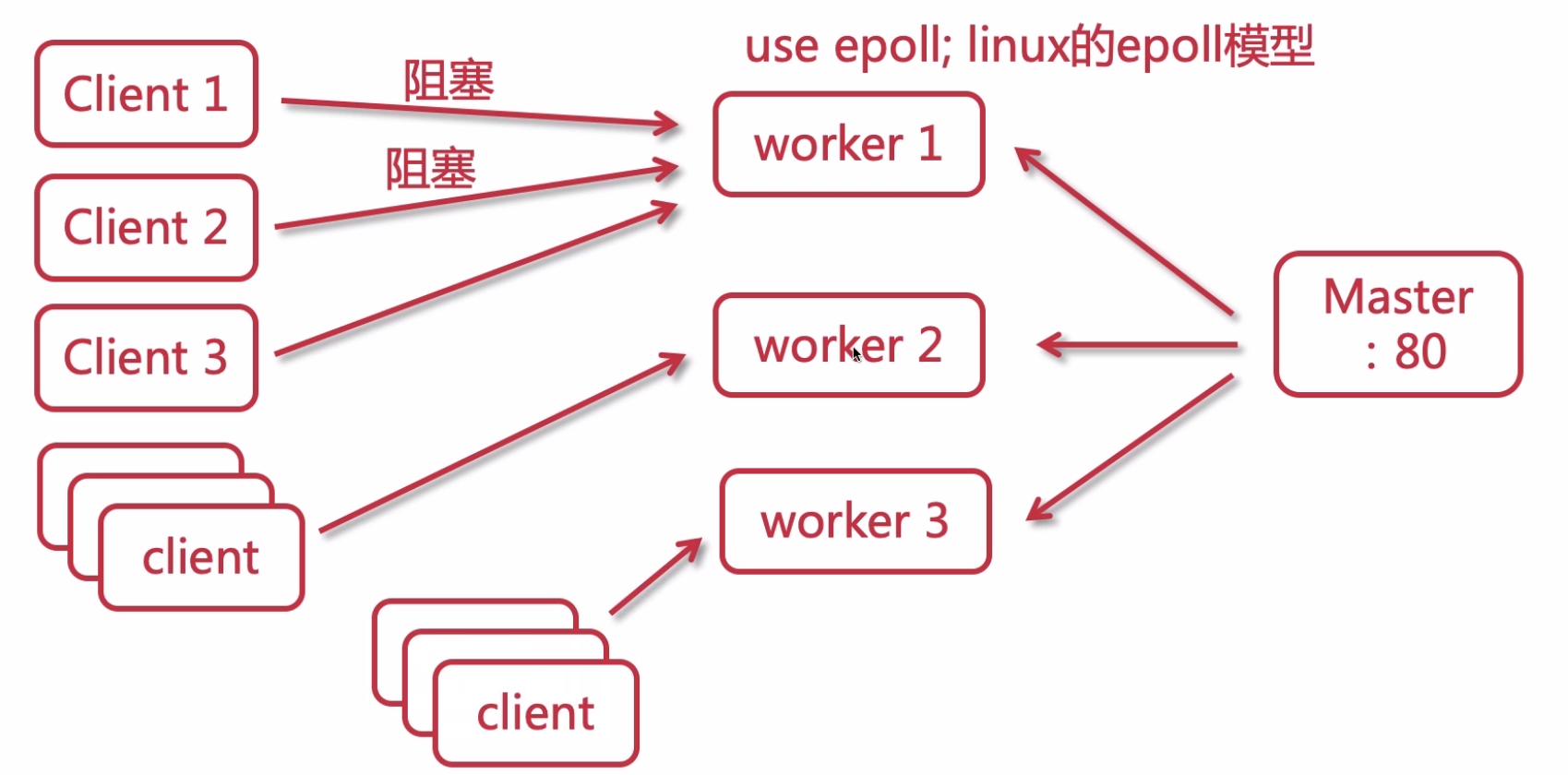 04 Nginx进程模型解析 Csdn博客 