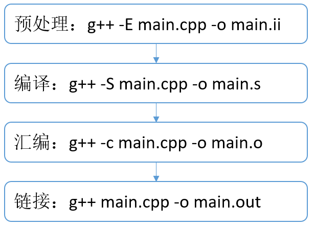 C++编译过程_save c++-CSDN博客