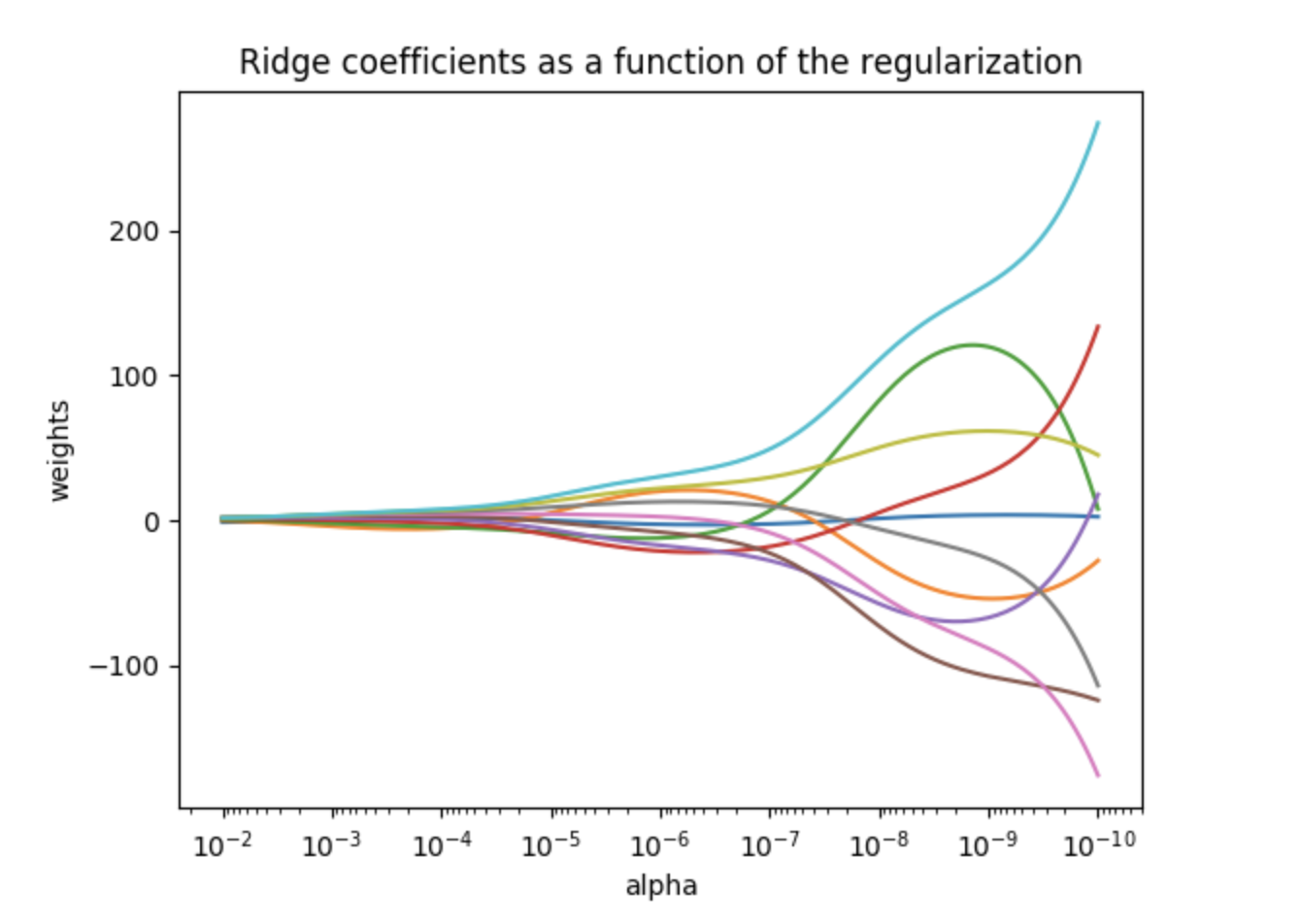 Sklearn实现岭回归_sklearn实现的岭回归算法的权重系数-CSDN博客
