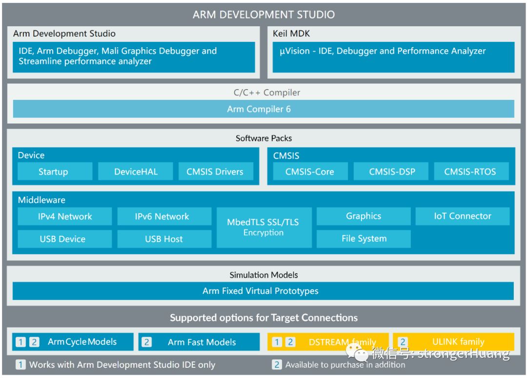 ARM DS-5到底是什么？为什么不建议使用DS-5开发STM32？-CSDN博客