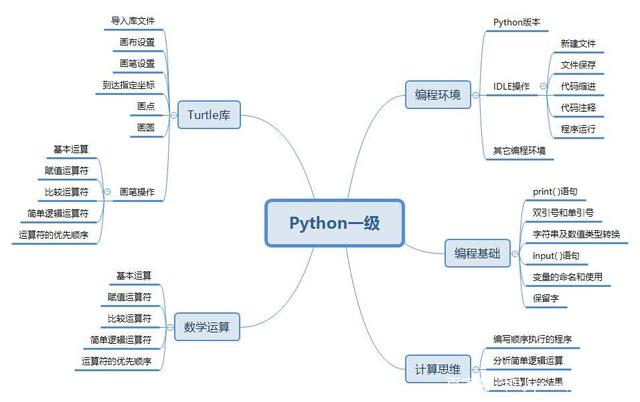 电子学会python编程等级考试教师培训一级考纲说明python师资等级考试 Csdn博客