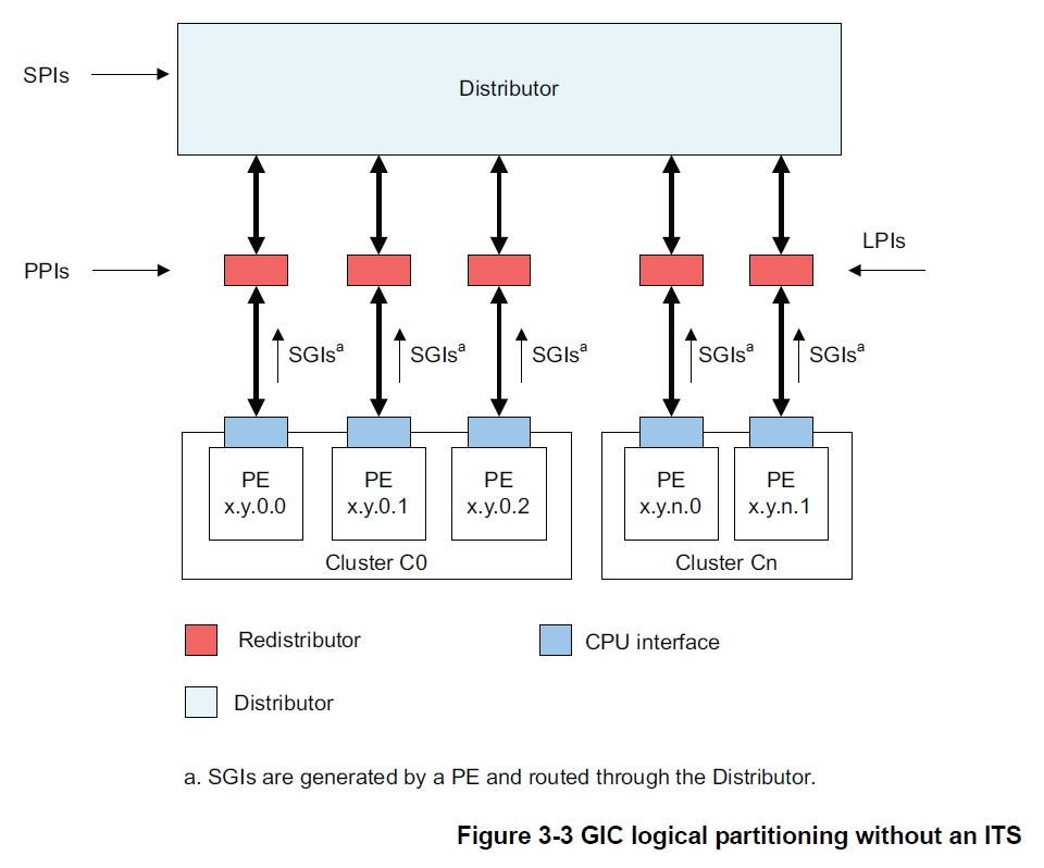 GICv3/4 - GIC Architecture Spec解析（转）_gic icfgr-CSDN博客