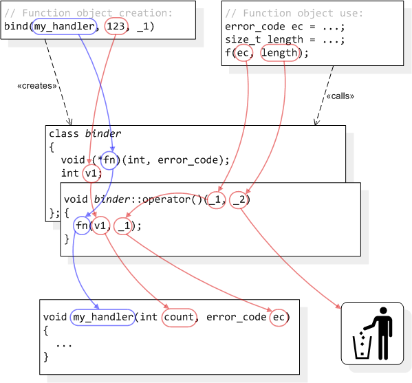 C++11 std::bind 和 std::placeholder_std::thread std::bind std::placeholder-CSDN博客