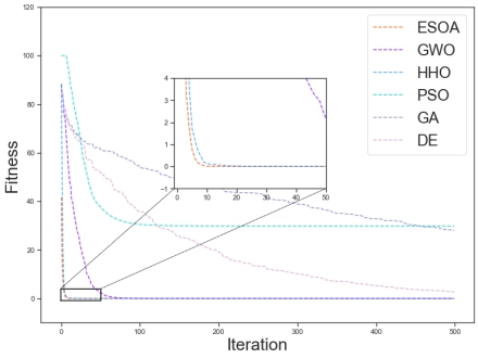白鹭群优化算法(Egret Swarm Optimization Algorithm)_weixin_43688829的博客-CSDN博客