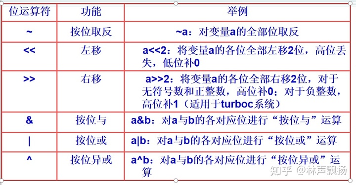 C语言 按位取反c语言——位运算 Csdn博客 
