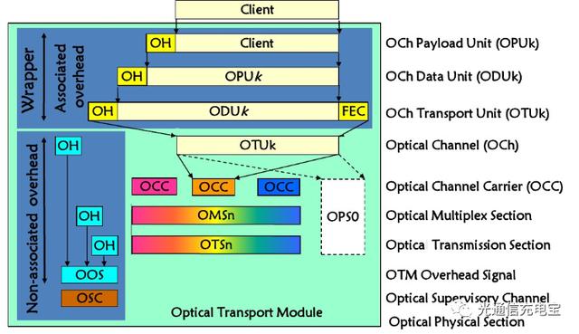 otn系统中常用的电层_WDM与OTN浅谈_水天姬的博客-CSDN博客
