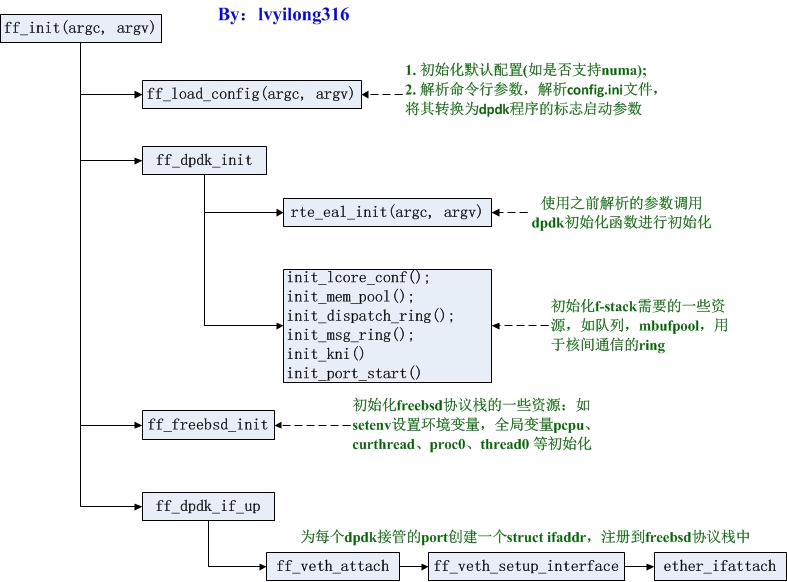 基于dpdk的用户态协议栈f Stack实现分析f Stack Example Mainc解析 Csdn博客