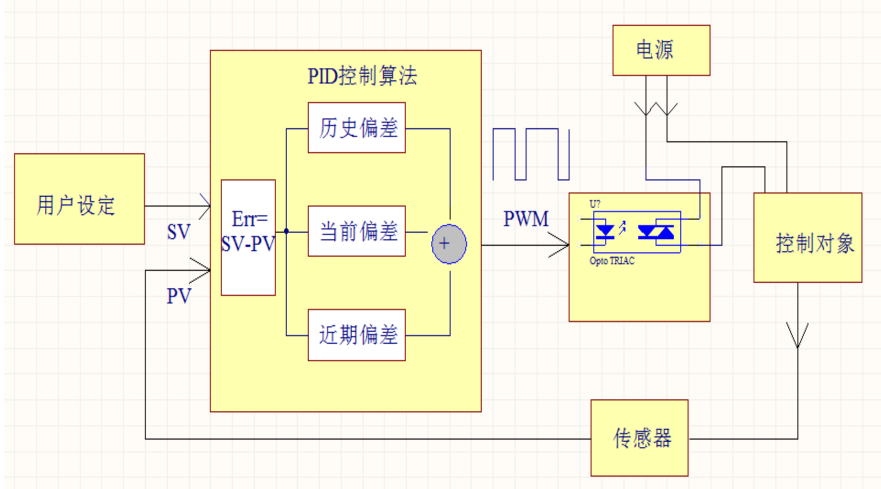 Pid算法详解继电器控制加热器pid算法程序 Csdn博客 