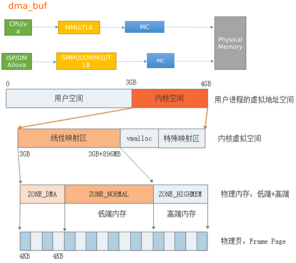 DMABuffer剖析_buffer dma-CSDN博客