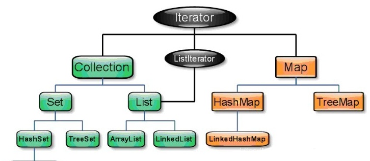 c#实现list集合移除某些列_Set、Map、List三种集合的差别你还傻傻分不清吗？-CSDN博客