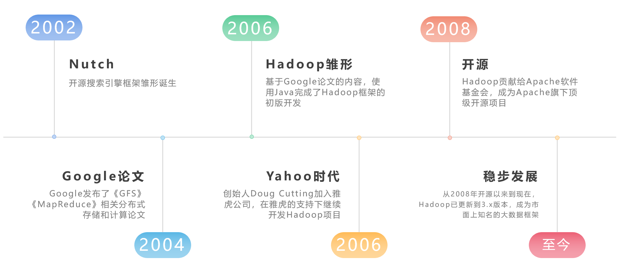 大数据分布式:数据导论、大数据诞生(分布式处理技术)、大数据概述(特征)、大数据软件生态(技术框架及负责场景)、apache Hadoop概述(框架、hadoop的功能、发展、发行版本) Csdn博客