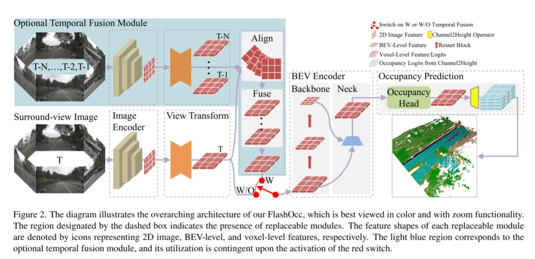 FlashOcc：占用预测新思路，精度、效率和内存占用新SOTA！-CSDN博客
