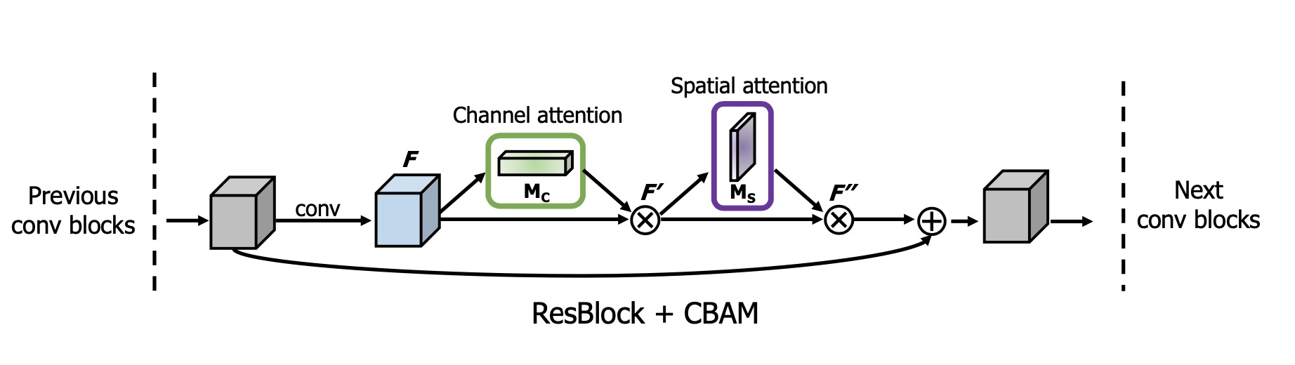 CBAM注意力模块: Convolutional Block Attention Module_cabattention-CSDN博客