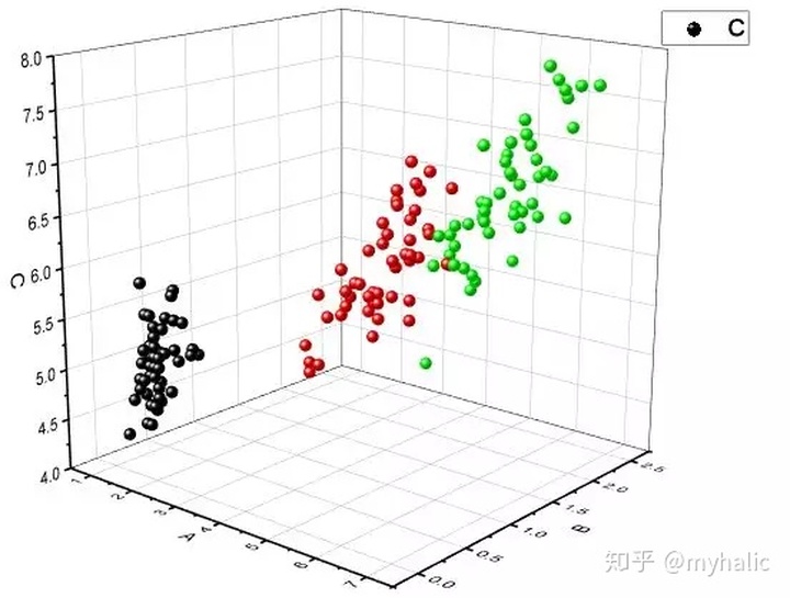 origin三维散点图_面对三维数据很慌张？气泡图了解一下_红烧肉数分的博客-CSDN博客