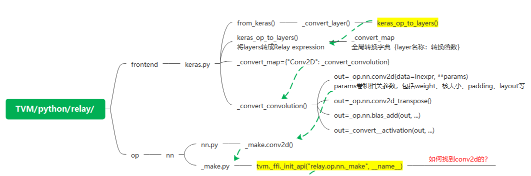 【TVM系列三】算子转换调用流程_tvm topi-CSDN博客