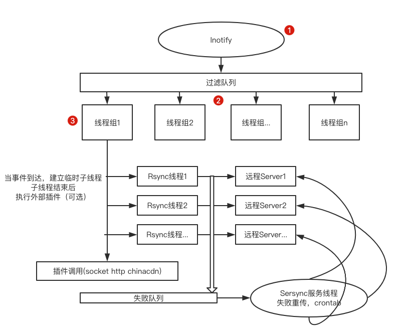 sersync 实现实时数据同步 —— 筑梦之路_sersync参数-CSDN博客