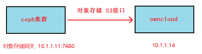ceph对象存储和Java怎么集成_利用ceph对象存储和owncloud打造云盘1-CSDN博客