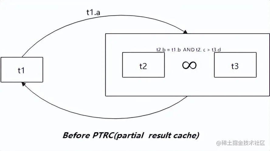 GaussDB解读：Partial Result Cache，缓存中间结果对算子进行加速_缓存中间计算结果-CSDN博客