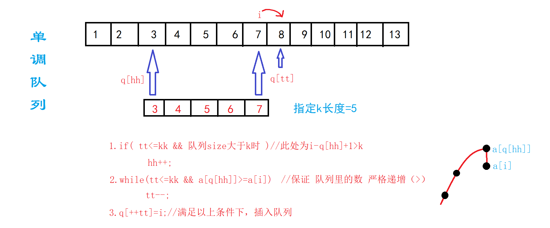 单调队列 Csdn博客