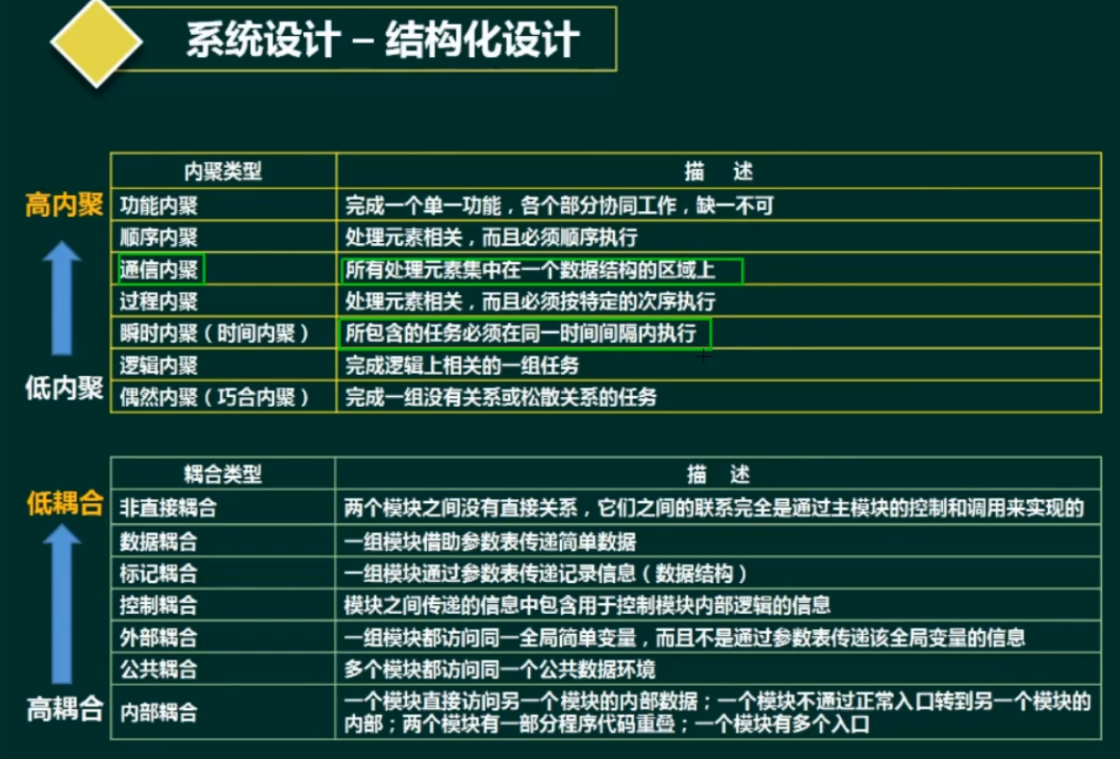 架构之路 134 《软考 系统架构设计师》 软件工程 4 软件系统设计(人机界面设计、机构化设计)优秀的软件结构的基本形态是高层高扇出