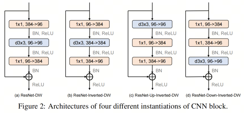 超强Trick，一个比Transformer更强的CNN Backbone（附源码）-CSDN博客