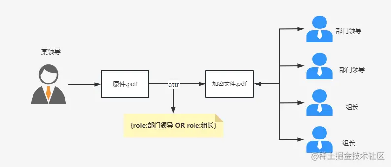 基于属性的加密算法CP-ABE的详解和应用场景-CSDN博客